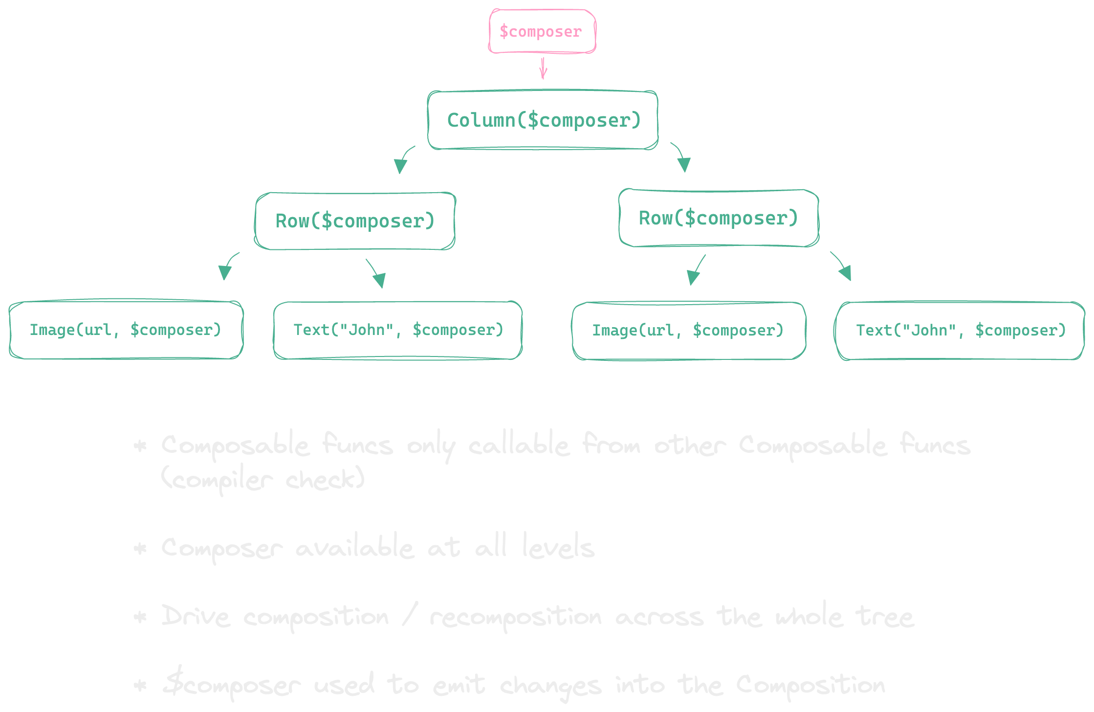 Jetpack Compose State
