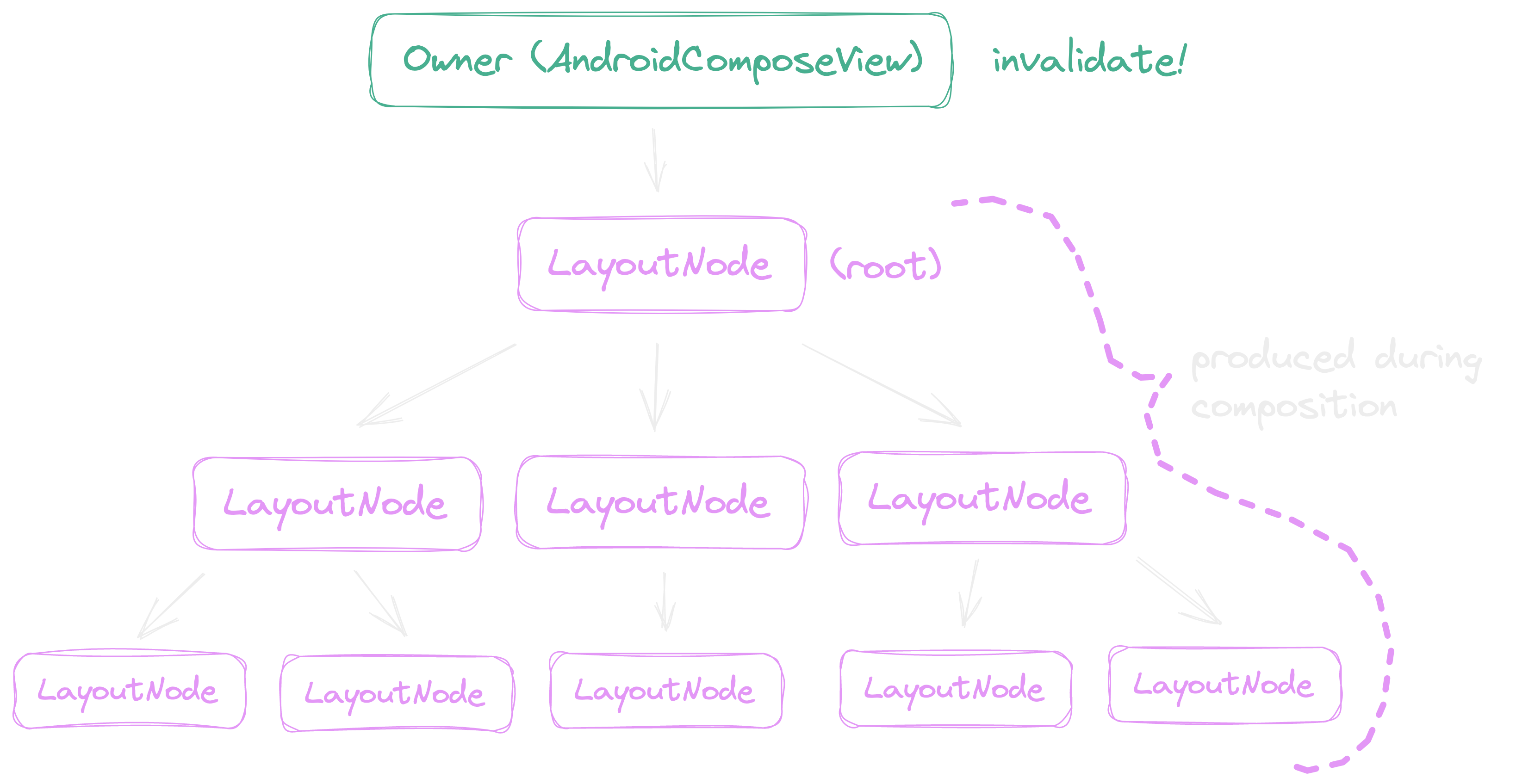 Jetpack Compose State