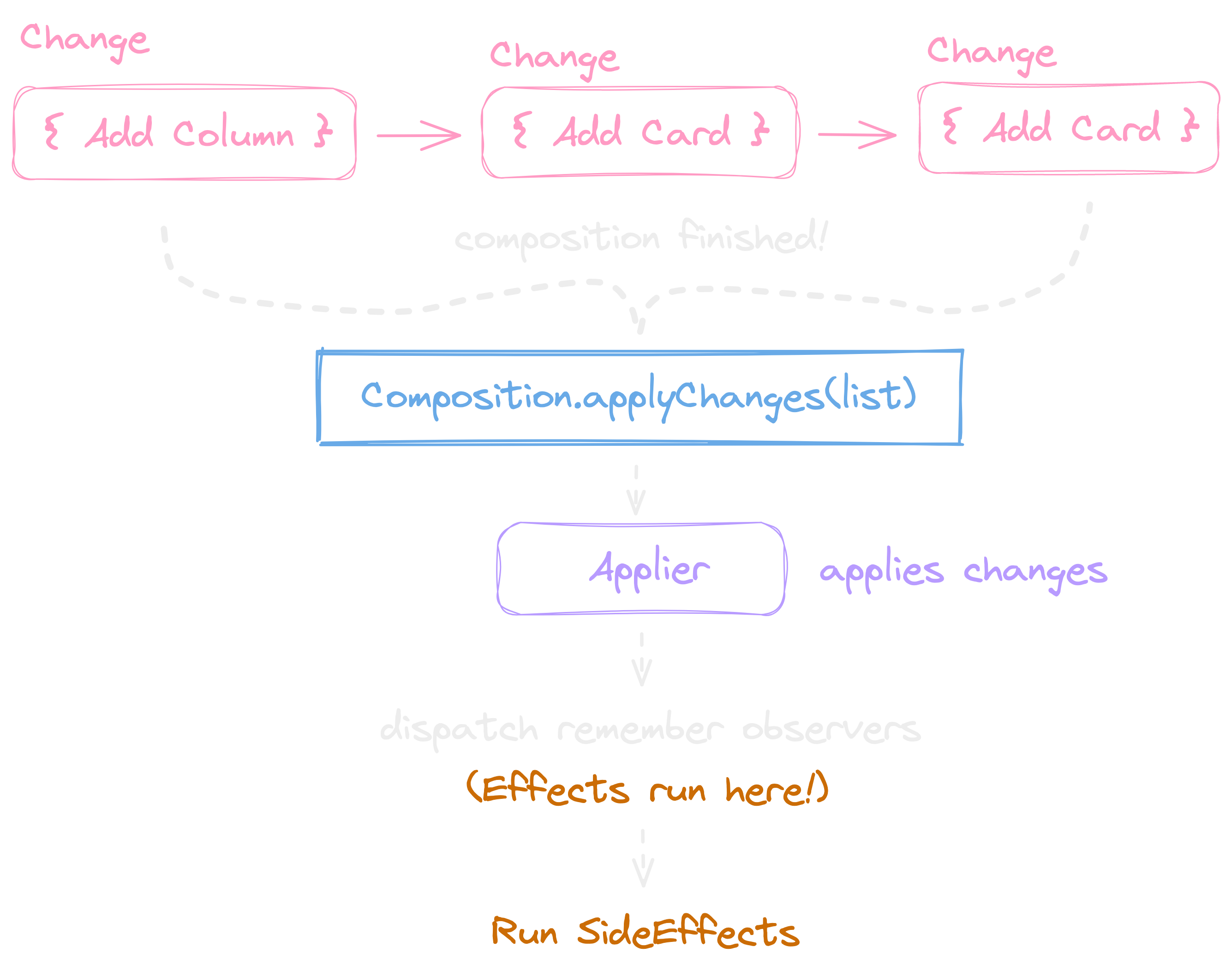 Jetpack Compose State