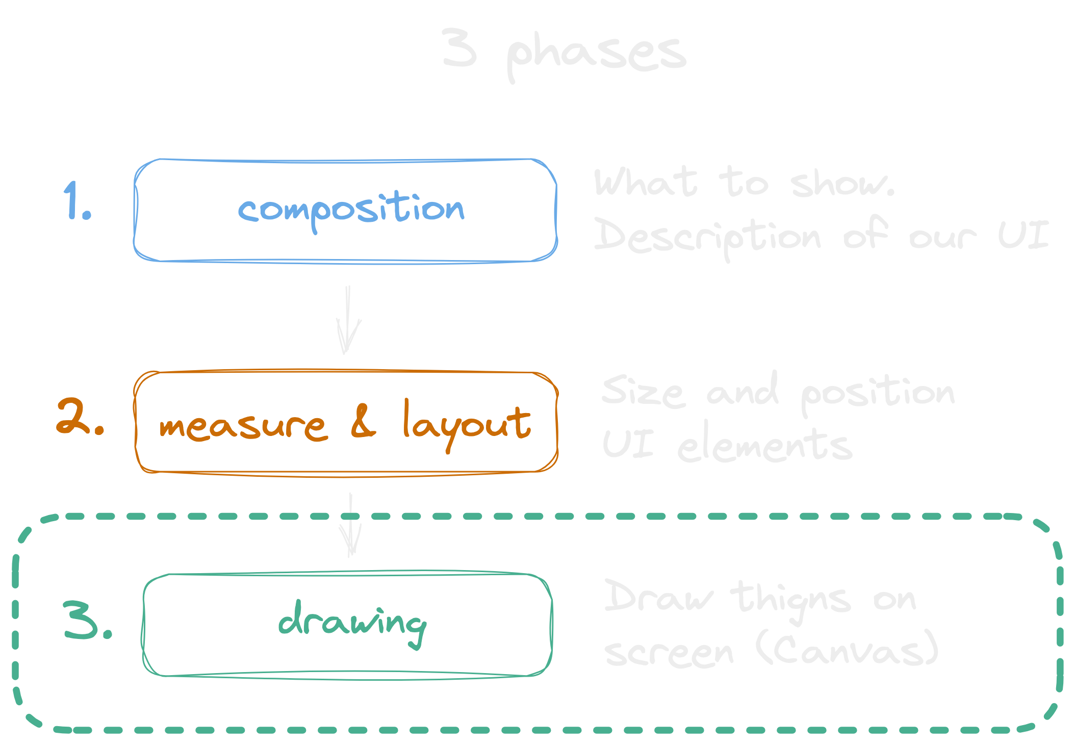 Jetpack Compose State