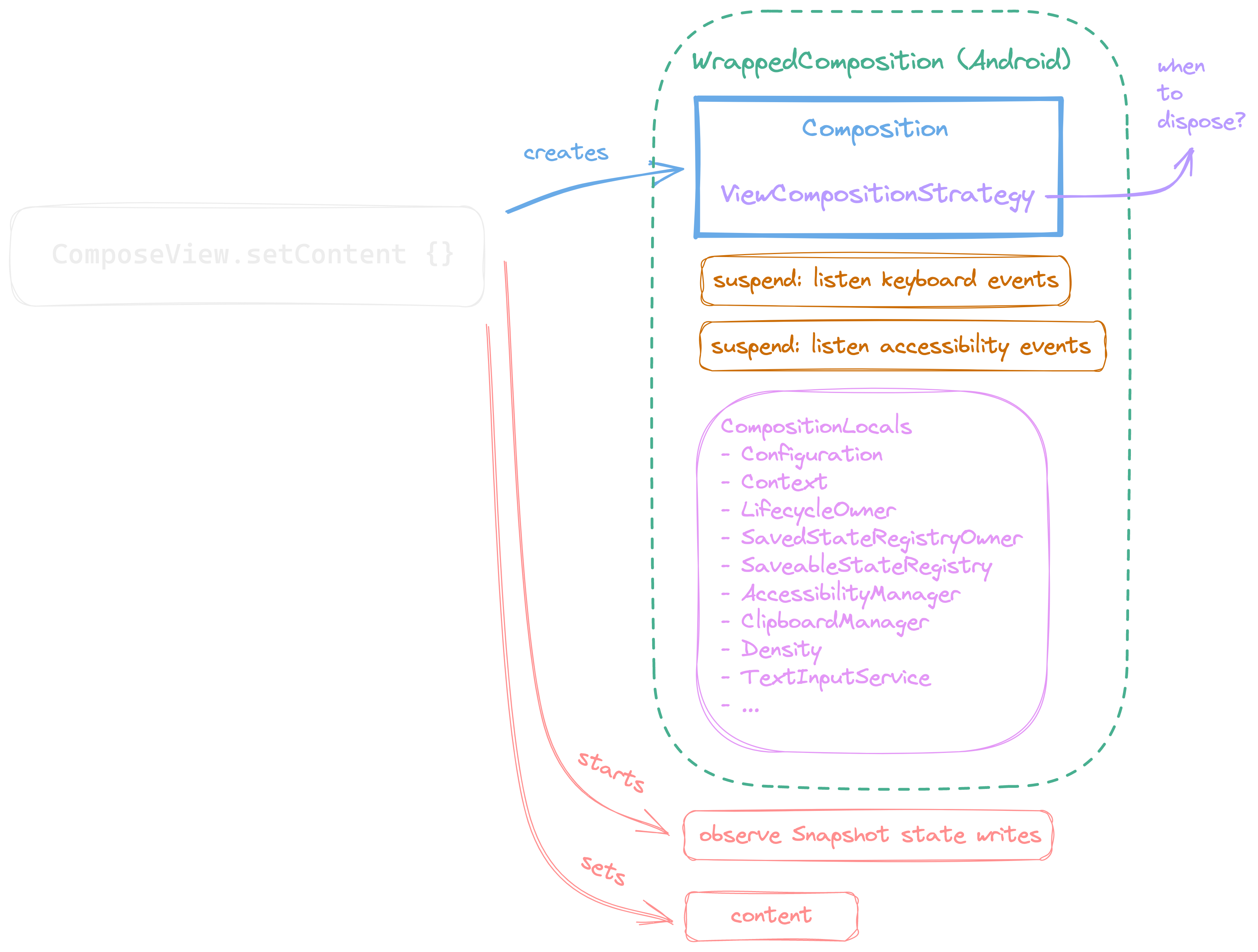 Jetpack Compose State