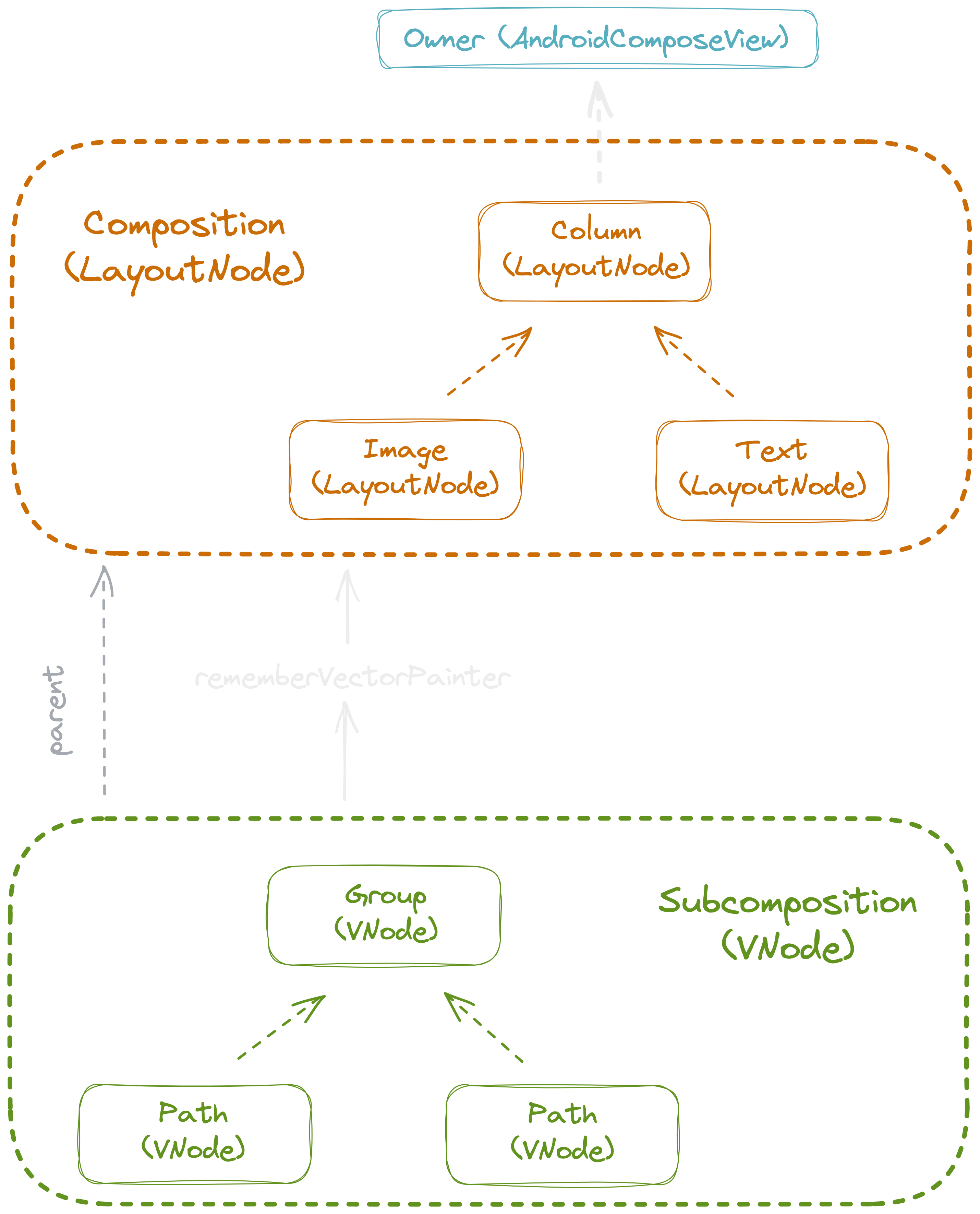 Jetpack Compose State 