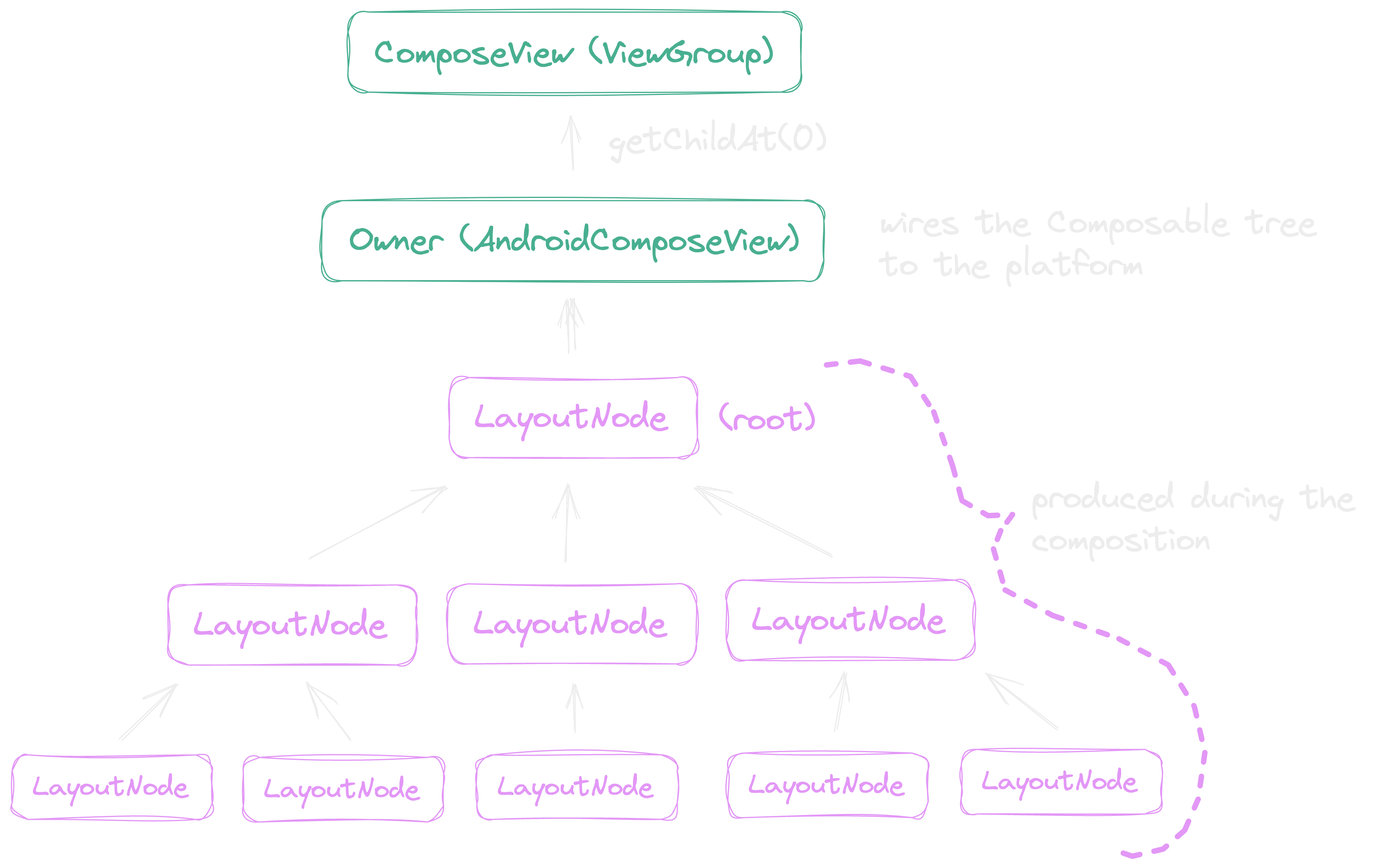 Jetpack Compose State