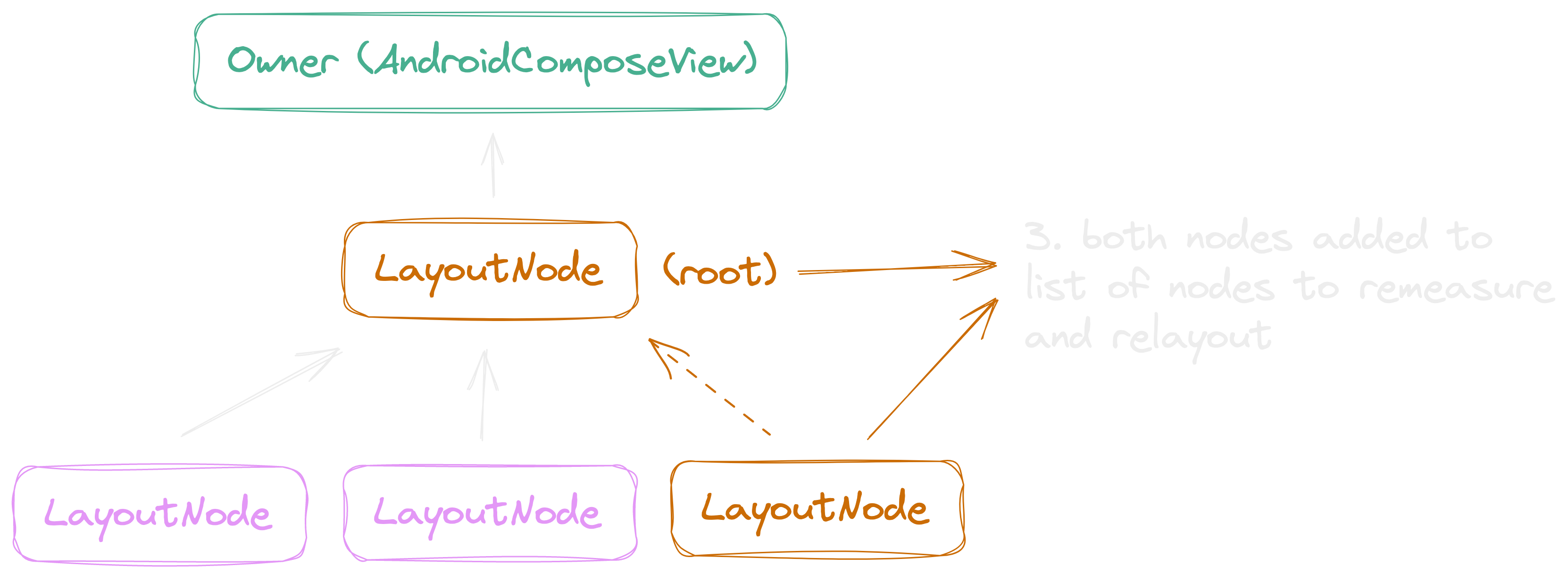 Jetpack Compose State