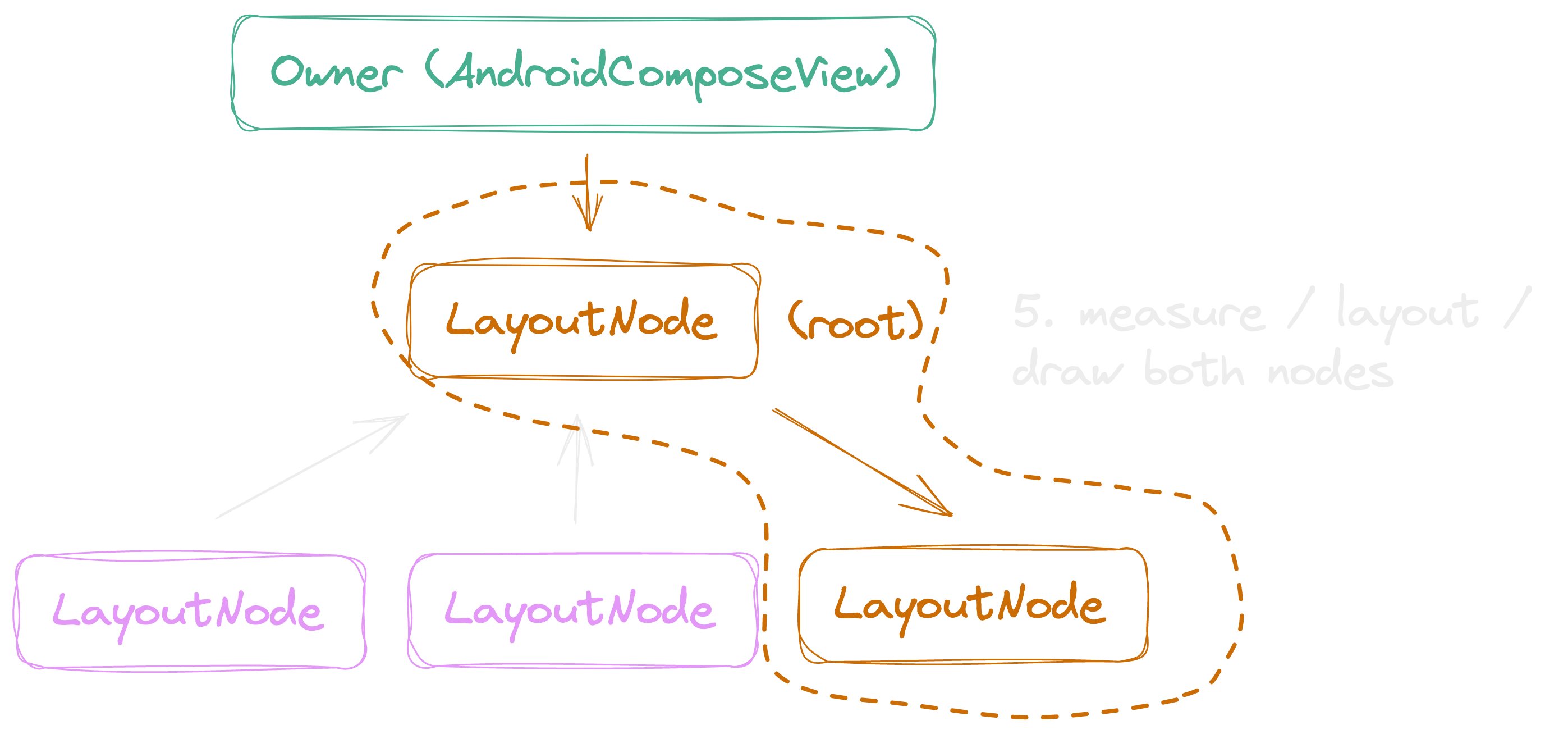 Jetpack Compose State
