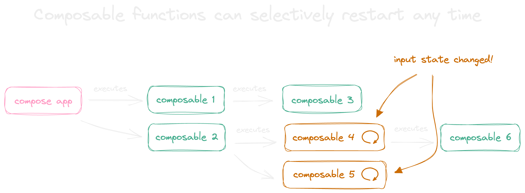 Jetpack Compose State
