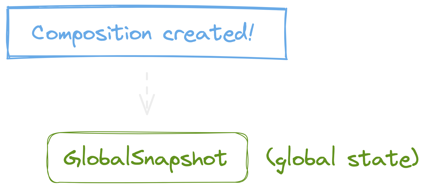Jetpack Compose State