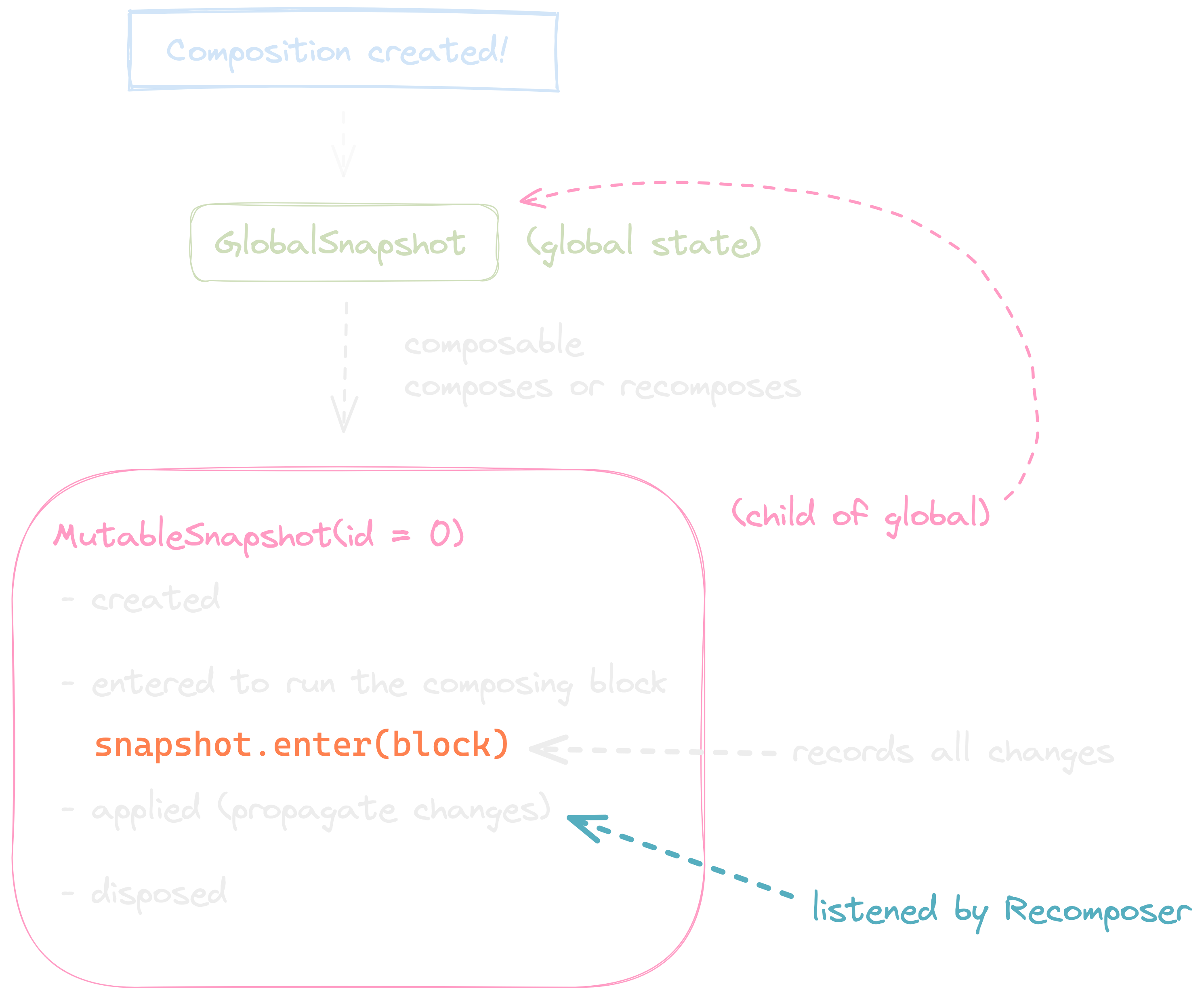 Jetpack Compose State