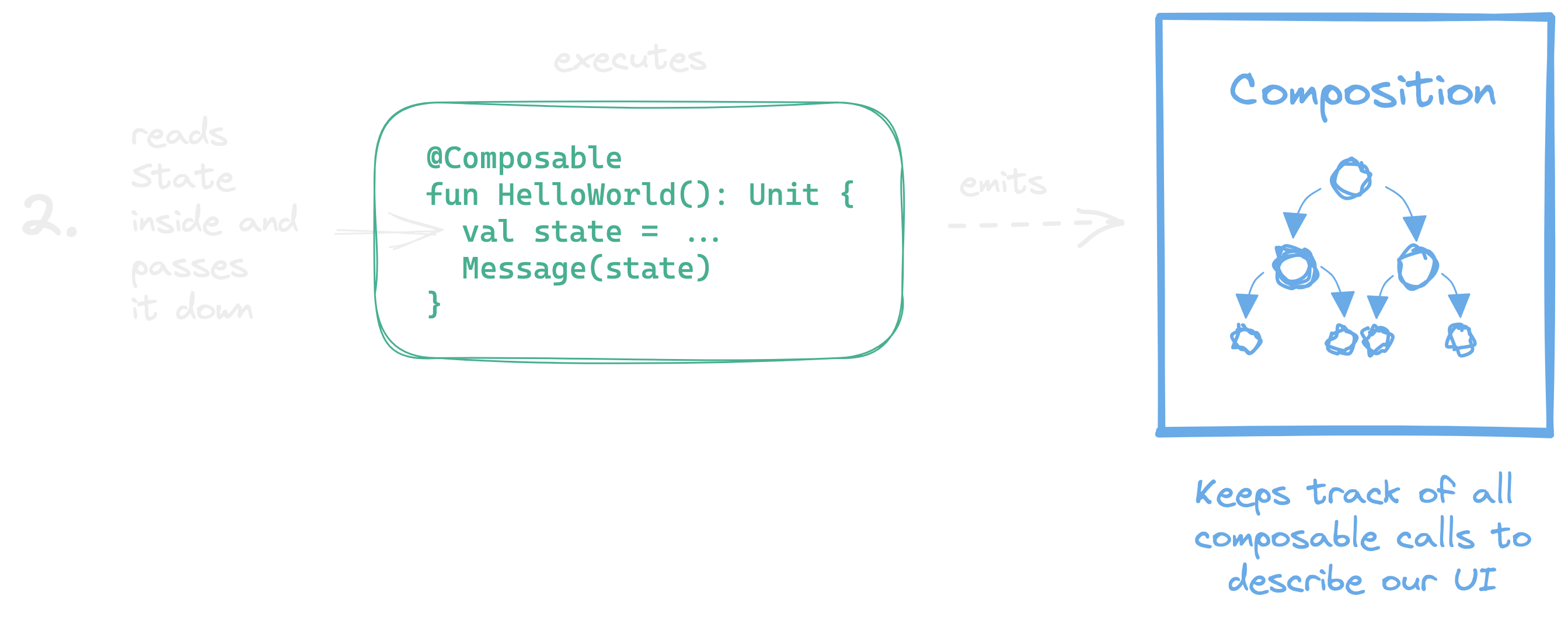 Jetpack Compose State